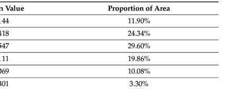Proportion Of Area For Areas With Different Degrees Of Spatial