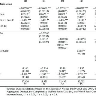 Mixed Effects Logit Regression To Explain The Gender Gap In Far Right Download Scientific