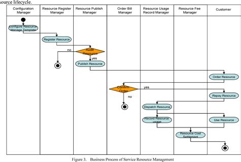 Figure 2 From A Generalized Service Resource Management Framework