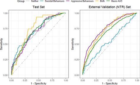 roc curves for each data set the macro auc was derived from averaging