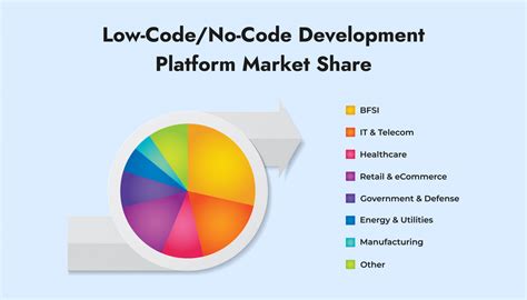 Low Code No Code Examples Use Cases