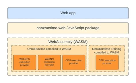 On Device Training Training A Model In Browser With Webassembly R