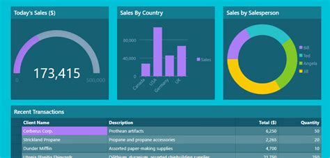 Mescius Inc On Linkedin How To Build A Sales Dashboard With React Wijmo