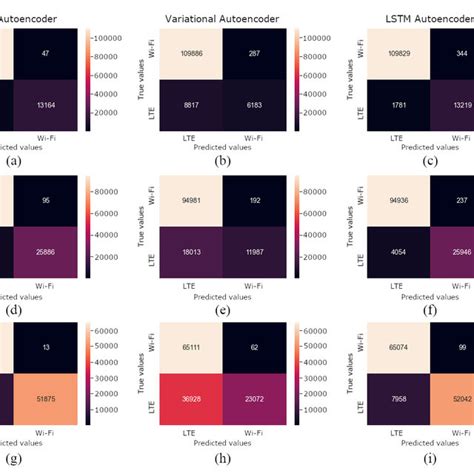 Confusion Matrix For Test Case 1 For A Deep Autoencoder B Vae C