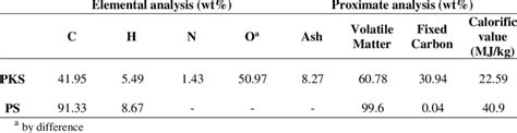 Proximate Analysis Ultimate Analysis And Calorific Value Of The