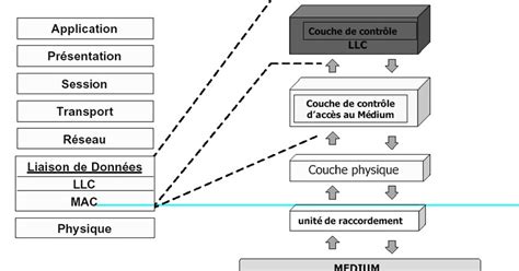 Les Interfaces Réseaux Et Protocole De La Couche Liaison De Données