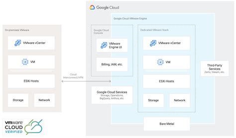 Intro To Google Cloud VMware Engine Network And Connectivity Overview Network Brouhaha