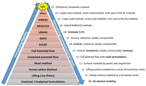 The Different Fidelity Levels For Flow Physics Modeling Of The Download Scientific Diagram