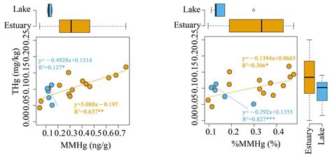 Assessment Of The Spatial Variations Of Mercury And Methylmercury In The Sediment Of A Lake And