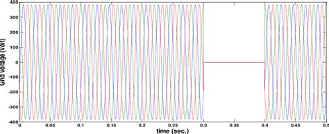 Figure 4 From Mitigation Of Faults In Grid Connected Wind Driven Single Machine Brushless Double