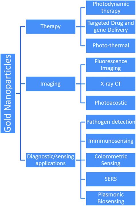 Role Of Gold Nanoparticles In Advanced Biomedical Applications Nanoscale Advances Rsc