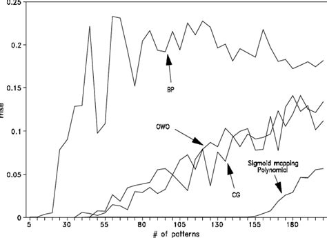 Training Error Versus Number Of Patterns For Four Training Algorithms Download Scientific Diagram