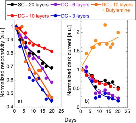Normalized R A And Dark Current B Of The Photodetectors Download Scientific Diagram