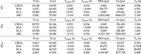 calculation of rise time settling time and over shoot and peak time
