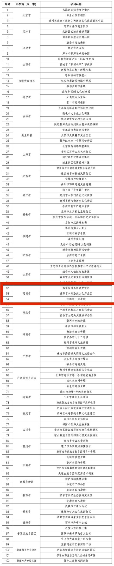河南3处入选第三批国家级夜间文化和旅游消费集聚区文旅我省经济