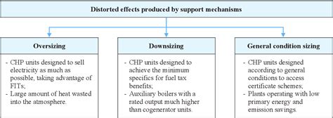 Figure 1 From Optimum Sizing And Operational Strategy Of Chp Plant For
