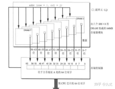 计算机内存的工作原理 知乎