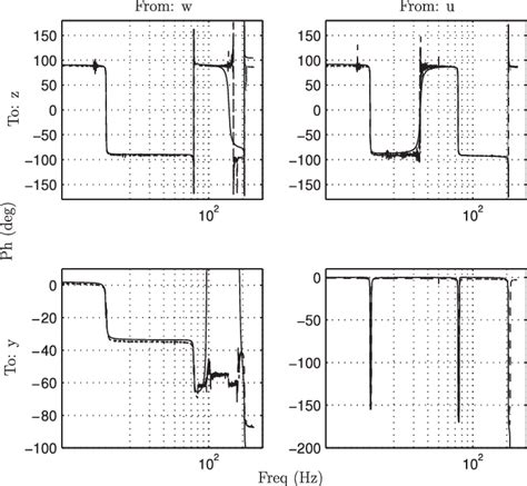Phase Response Of The Measured And Modelled System Download Scientific Diagram