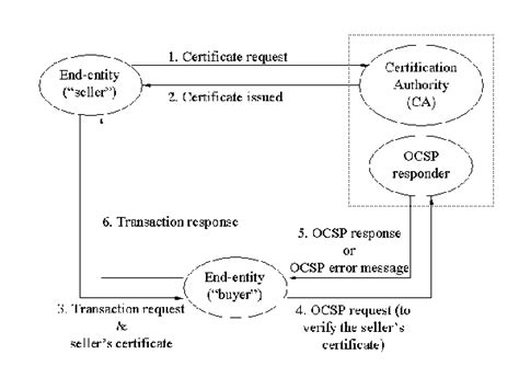 Henryblogultom Instalasi Ocsp Responder