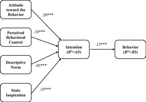 Sem Analysis Of Improved Model Note P