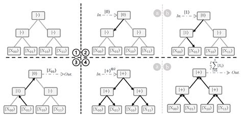 Sensors Free Full Text Quantum Random Access Memory For Dummies