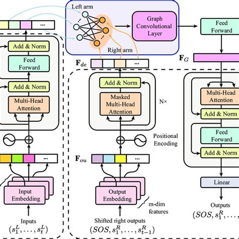 Structured Transformer Embeds A Graph Convolutional Layer In The