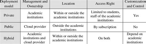 Cloud Computing Deployment Models Download Scientific Diagram