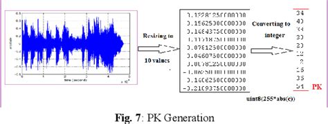 Figure 7 From Using Highly Secure Data Encryption Method For Text File