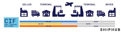 Incoterms FOB And CIF ExamineChina