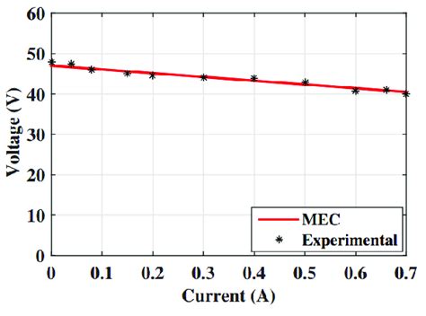 On Load Characteristic Under A Variable Resistor In The Armature For A Download Scientific