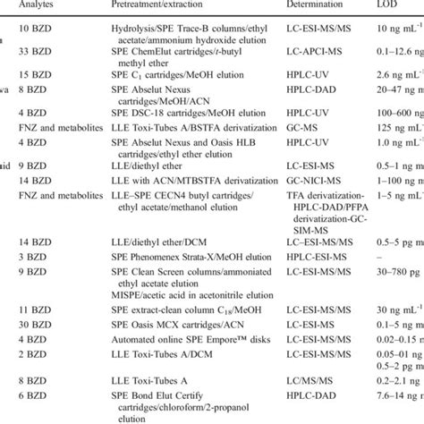 Methods For The Determination Of Benzodiazepines Bzd Download Table