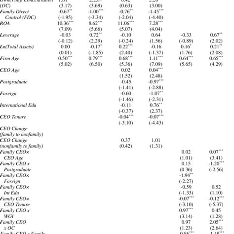 Continued Panel B Dependent Variable Is Determined By Industry