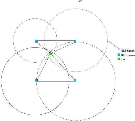 Figure 2 From A Bluetooth Low Energy Based System For Personnel