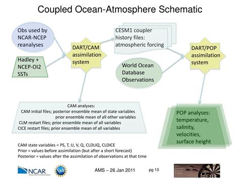 Ppt A Loosely Coupled Ocean Atmosphere Ensemble Assimilation System