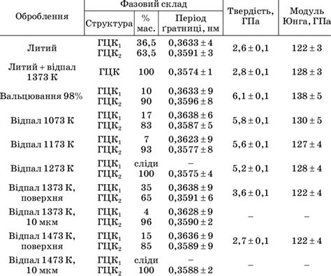 Phase Composition Lattice Periods And Physical Mechanical Proper Ties Download Scientific