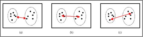 Distance Measurements Between Two Clusters For Use In Hierarchical Download Scientific Diagram