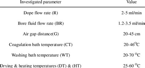 Ranges Of The Main Investigated Operating Parameters Download