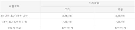 부산은행 모바일 전월세보증금 대출 금리 한도 정보 정리