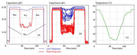 Statistical Analysis Of The Laboratory Experiment A Values Of