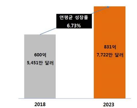 이미지 글로벌 체외진단시장전망