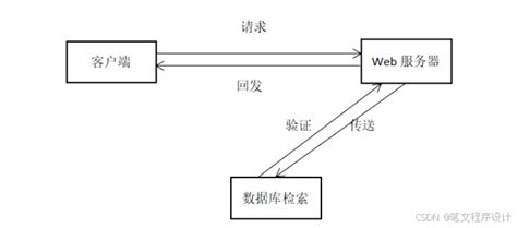 计算机毕业设计springboot零食销售管理信息系统的设计与开发 基于spring Boot的休闲食品销售管理系统开发与设计 Spring