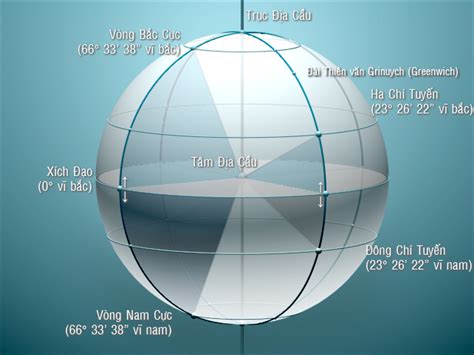 BÀi 1 HỆ ThỐng Kinh VĨ TuyẾn TỌa ĐỘ ĐỊa LÍ
