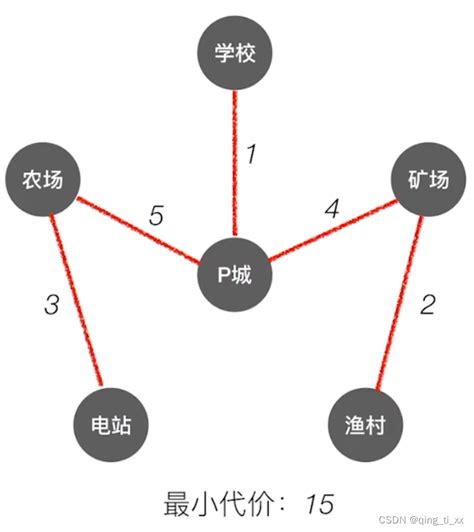 第六章 图 六、最小生成树（prim算法、kruskal算法） 最小生成树prim算法matlab 玲珑旅游攻略