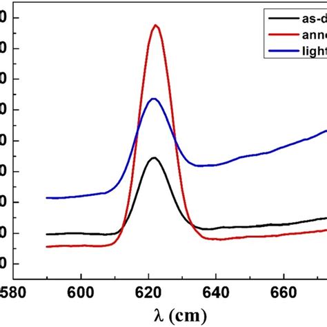 Xrd Spectra Of As Deposited Annealed And Light Soaked Nc Cdte Thin