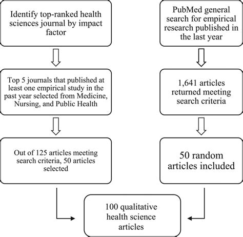 Inclusion Flowcharts For Qualitative Health Sciences Research