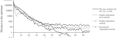 Comparison Of The Surrogate Lagrangian Relaxation Method With Download Scientific Diagram