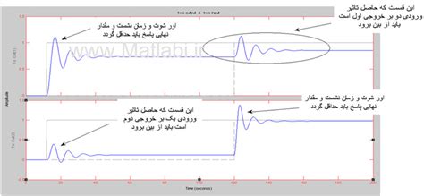 طراحی کنترل کننده Pid با استفاده از الگوریتم ژنتیک Ga و الگوریتم انبوه
