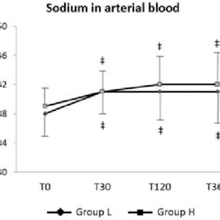Osmolality Sodium And Chloride Variation During The Study Period An Download Scientific