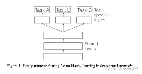 Share Bottom 推荐系统多任务学习（multitask）的实战总结和常见问题（二） 知乎