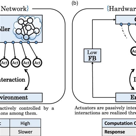 Connections For Adaptive Locomotion Comparison Between Implementing Download Scientific